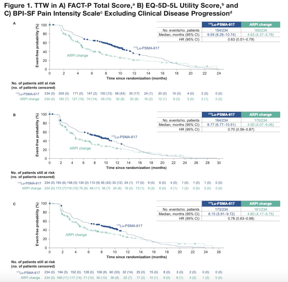 AUA 2025: Health-Related Quality of Life, Pain and Safety Outcomes in ...