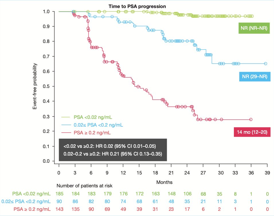 AUA 2025: Ultra-low PSA Response (0.02 ng/mL) with Darolutamide Plus ...