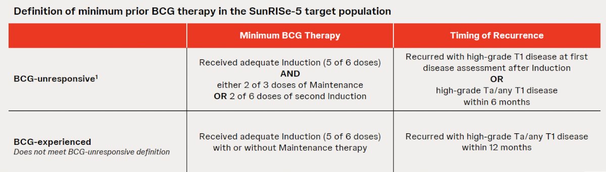AUA 2025: SunRISe-5: A Phase 3, Randomized, Open-Label Study of TAR-200 ...