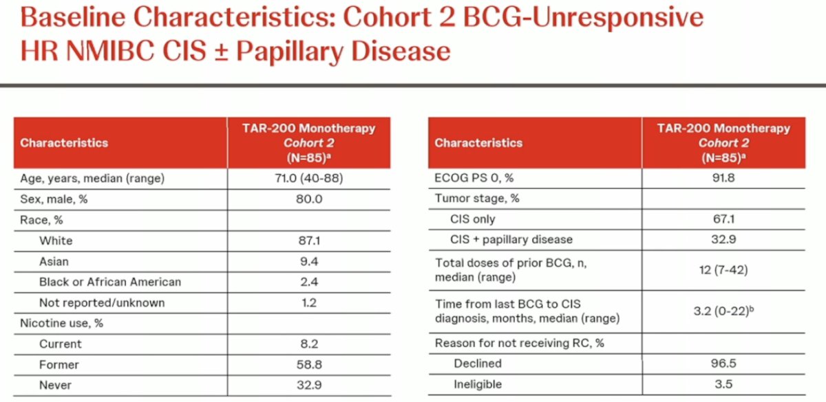 AUA 2025: TAR-200 Monotherapy in Patients with BCG–unresponsive High ...