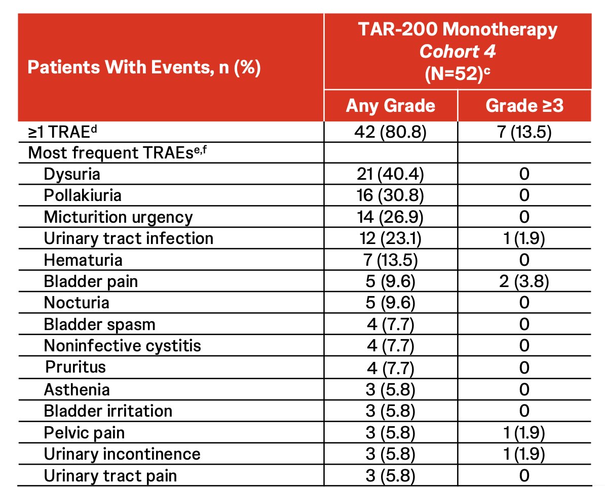 AUA 2025: TAR-200 Monotherapy in Patients with BCG–unresponsive ...