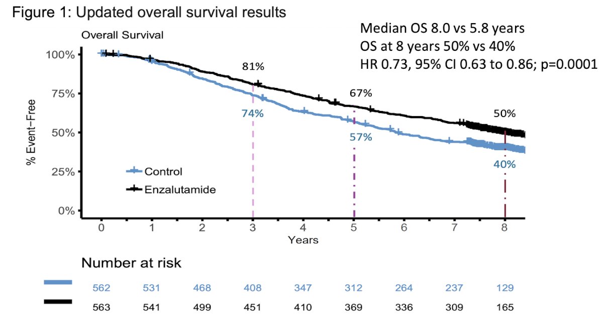 ASCO 2025: 8-Year Outcomes of Enzalutamide Versus a Non-Steroidal Anti ...