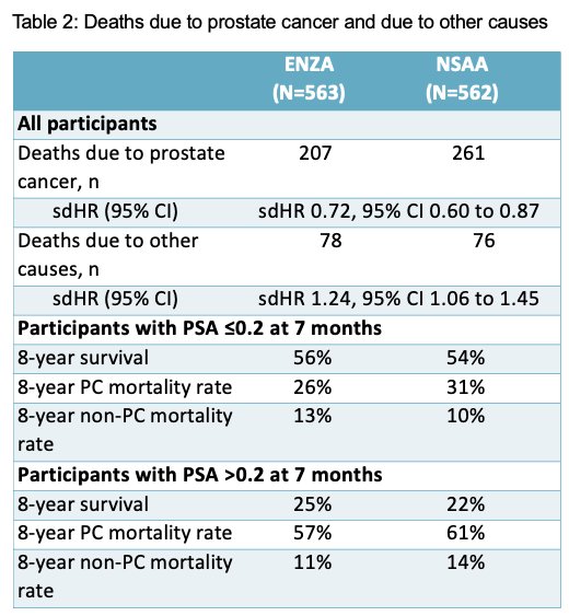 ASCO 2025: 8-Year Outcomes of Enzalutamide Versus a Non-Steroidal Anti ...