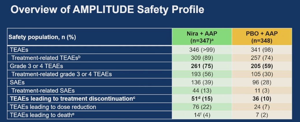 ASCO 2025: Phase 3 AMPLITUDE Trial: Niraparib and Abiraterone Acetate ...
