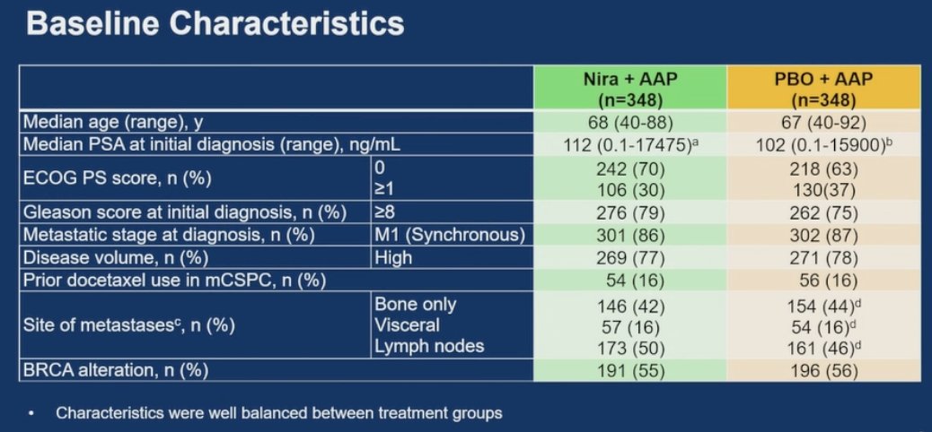 ASCO 2025: Phase 3 AMPLITUDE Trial: Niraparib and Abiraterone Acetate ...