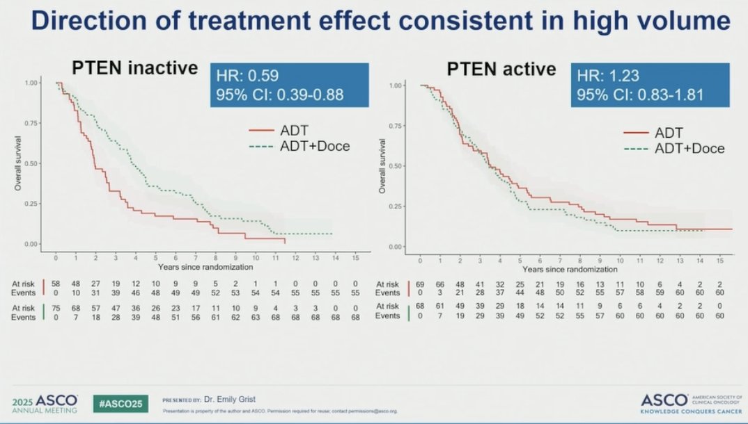 ASCO 2025: Transcriptome Classification of PTEN Inactivation to Predict ...