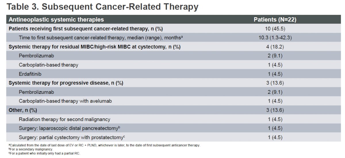 ASCO 2025: EV-103 Cohort H: Neoadjuvant Treatment with Enfortumab ...