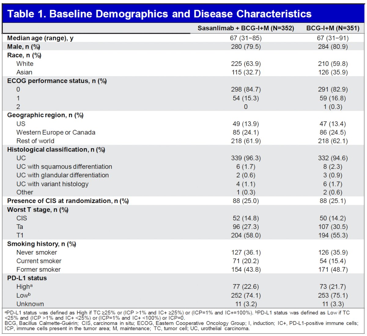 ASCO 2025: Sasanlimab in Combination with Bacillus Calmette-Guérin in ...