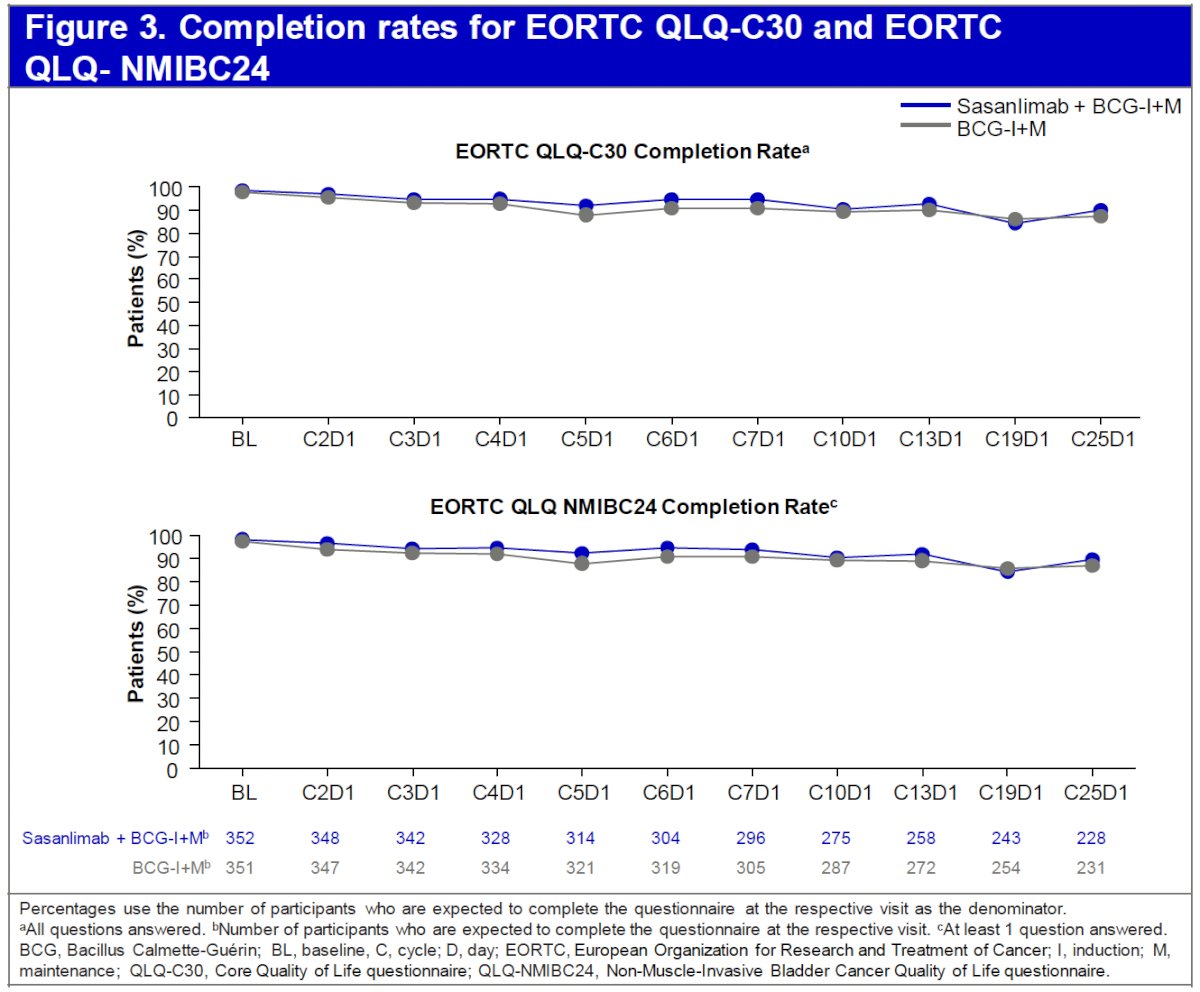 ASCO 2025: Sasanlimab in Combination with Bacillus Calmette-Guérin in ...