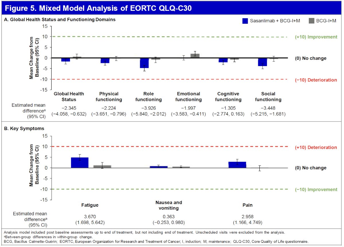 ASCO 2025: Sasanlimab in Combination with Bacillus Calmette-Guérin in ...