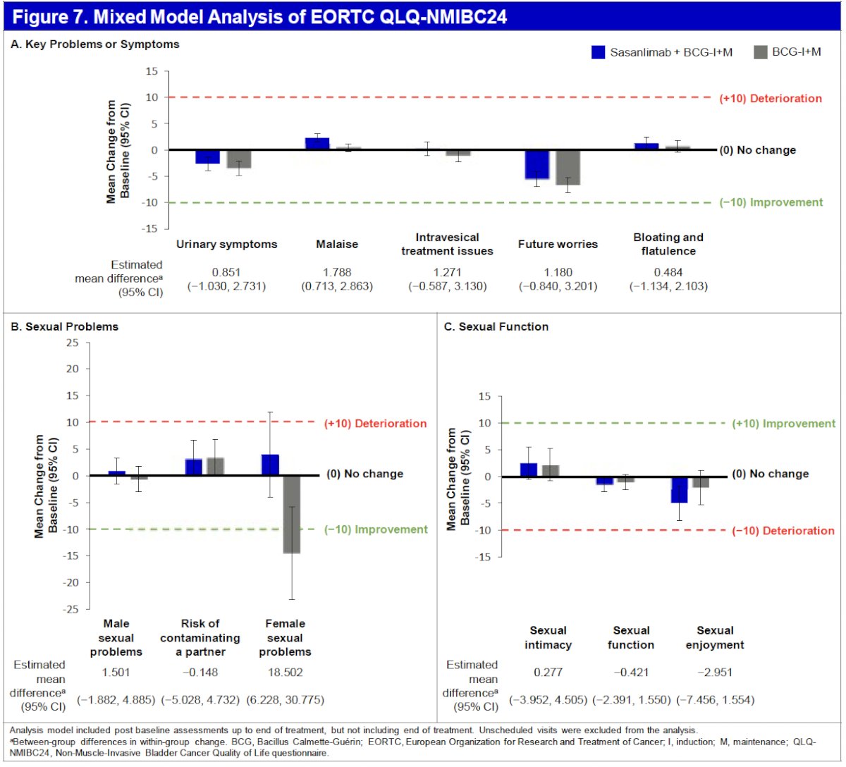 ASCO 2025: Sasanlimab in Combination with Bacillus Calmette-Guérin in ...