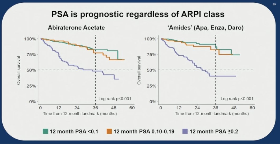 SCU 2025: Tumor Markers in Prostate Cancer: 2025 Update
