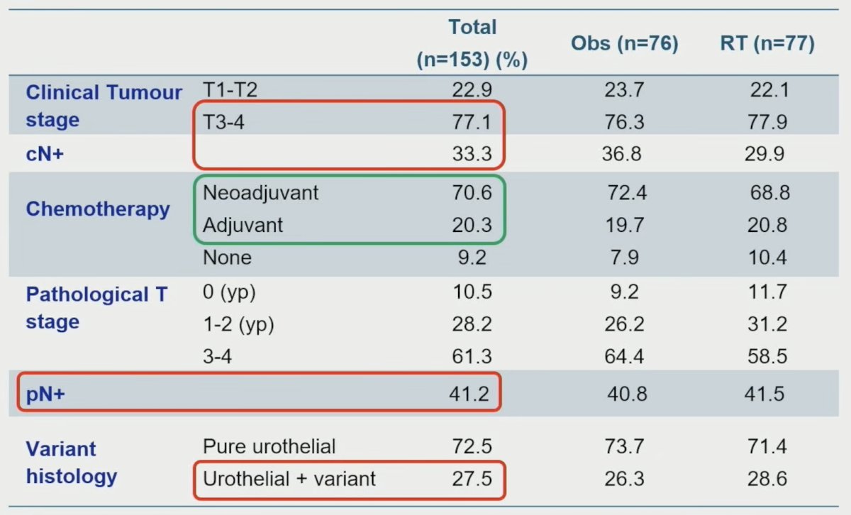 ASTRO 2025: Bladder Adjuvant Radiotherapy (BART): Clinical Outcomes ...