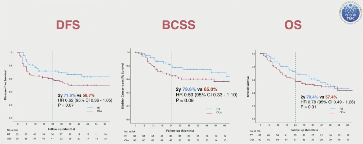 ASTRO 2025: Bladder Adjuvant Radiotherapy (BART): Clinical Outcomes ...
