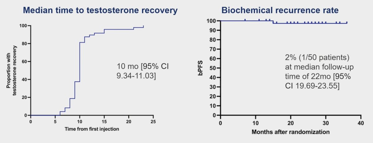 ASTRO 2025: Prospective Phase II Trial of Short Course Androgen ...
