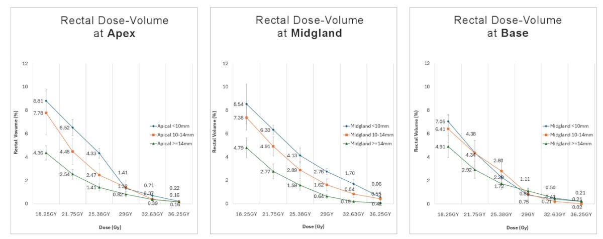 ASTRO 2025: Separation Effect of Biodegradable Balloon Spacer on Rectal ...