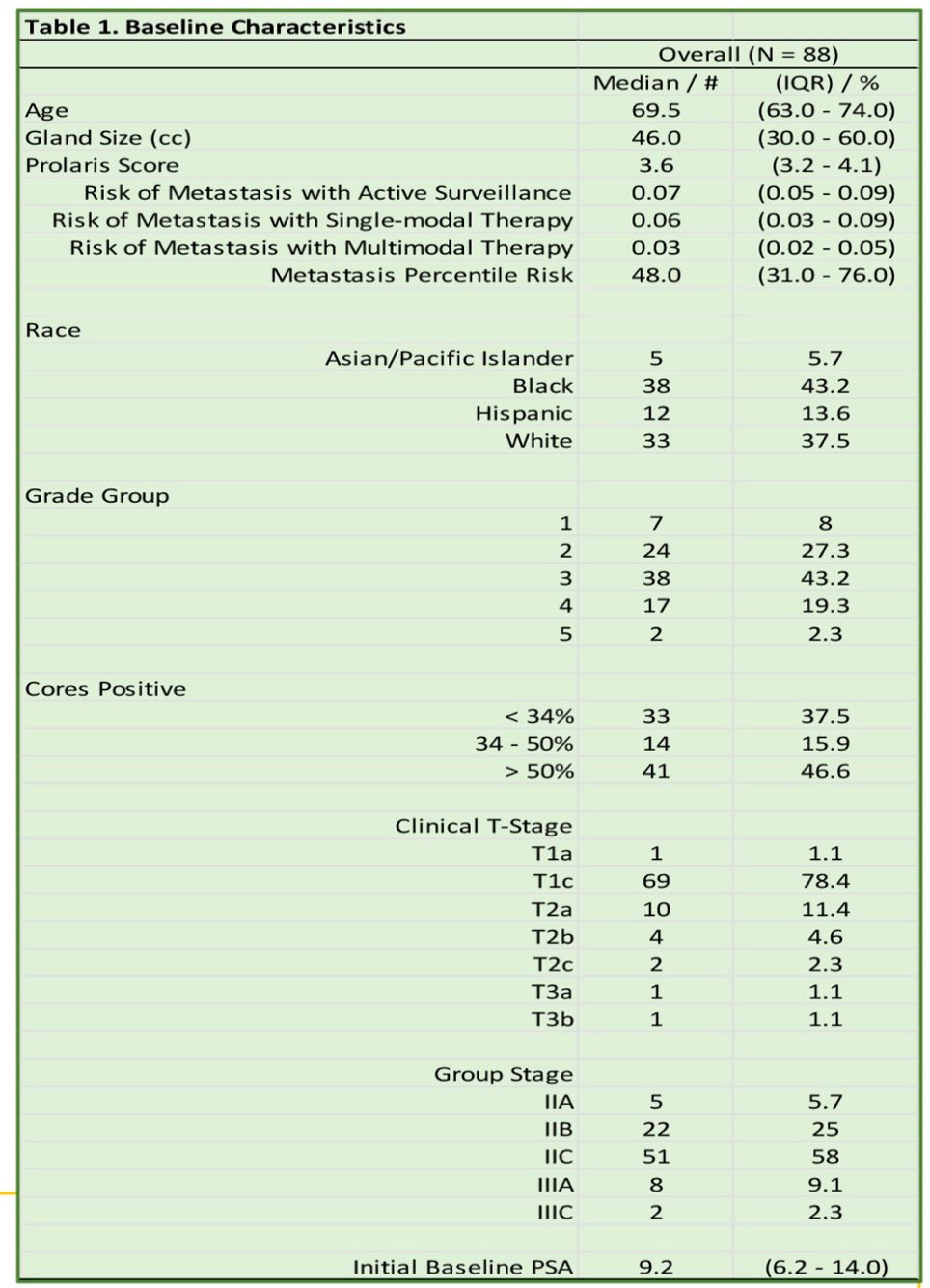 ASTRO 2025: Utilization of a 46 Gene Assay Genomic Test with ...