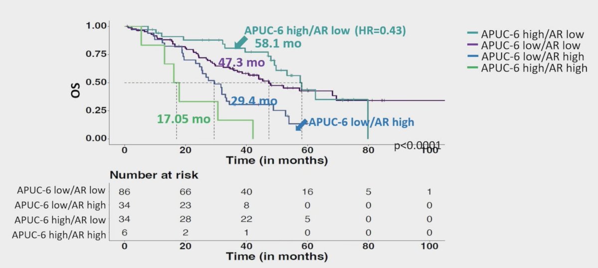 ASTRO 2025: Validation of Six Androgen Production, Uptake and ...