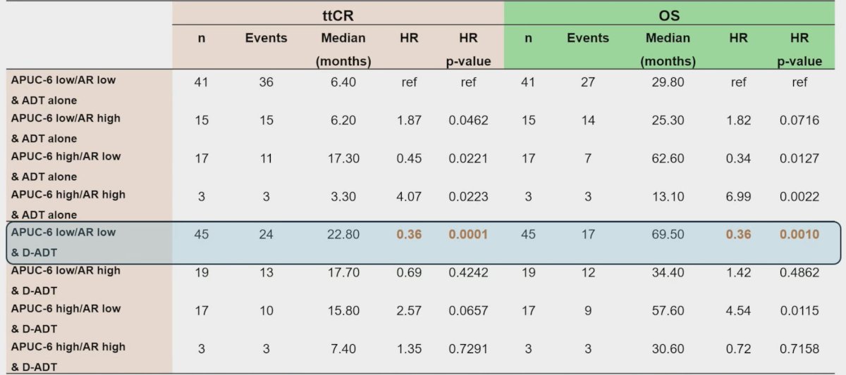 ASTRO 2025: Validation of Six Androgen Production, Uptake and ...