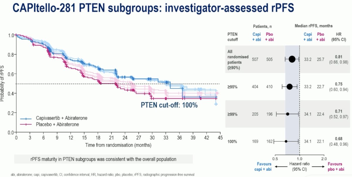ESMO 2025: A Phase III Study of Capivasertib + Abiraterone versus ...
