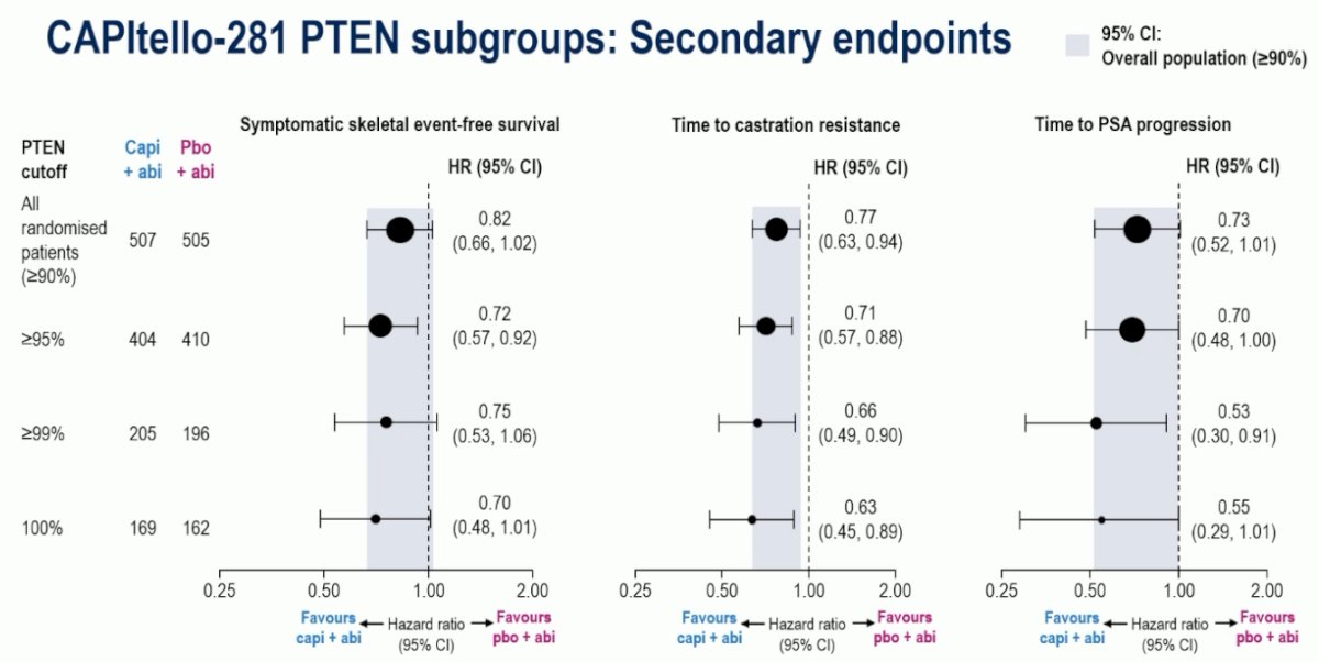 ESMO 2025: A Phase III Study of Capivasertib + Abiraterone versus ...