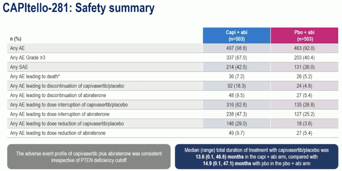 ESMO 2025: A Phase III Study of Capivasertib + Abiraterone versus ...