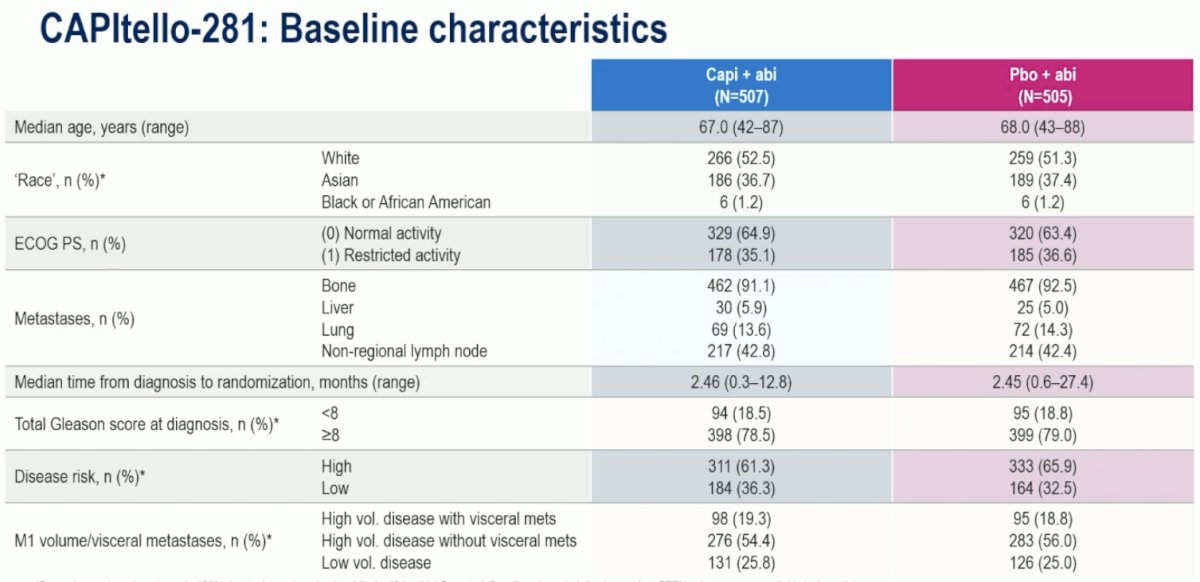 ESMO 2025: A Phase III Study of Capivasertib + Abiraterone versus ...