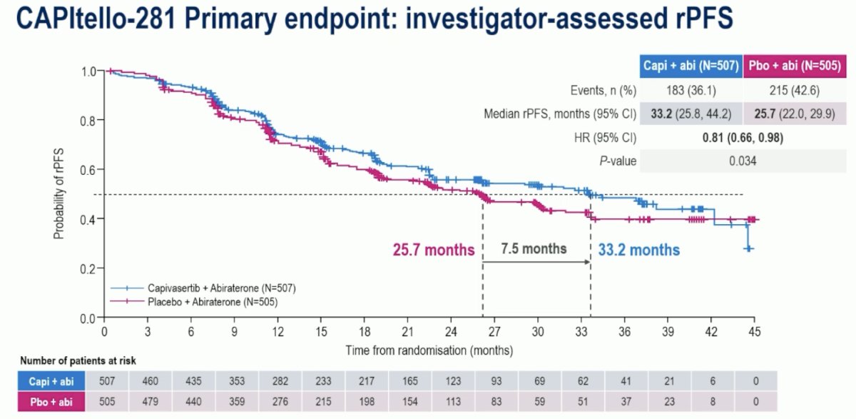 ESMO 2025: A Phase III Study of Capivasertib + Abiraterone versus ...
