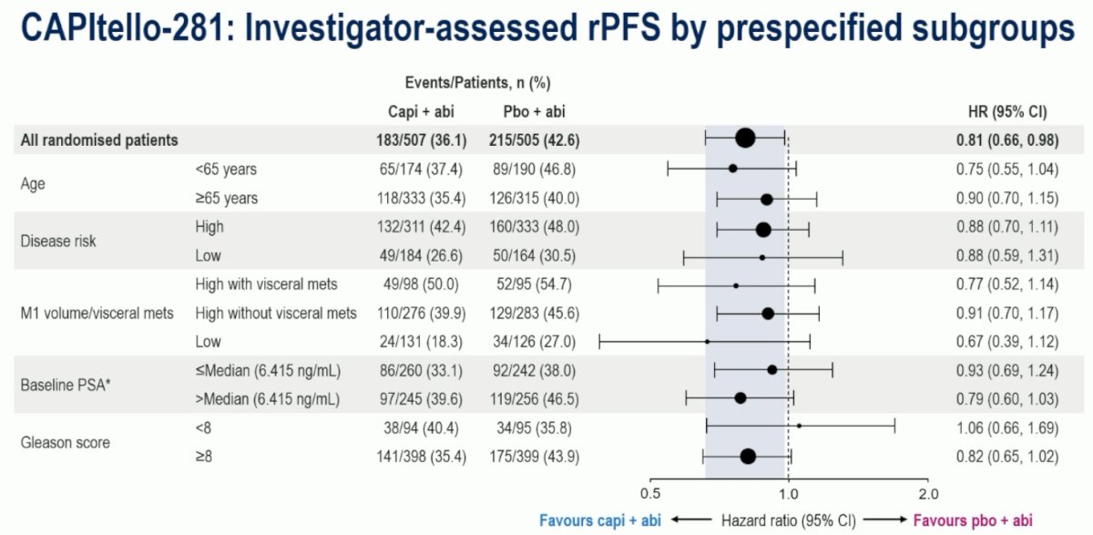 ESMO 2025: A Phase III Study of Capivasertib + Abiraterone versus ...