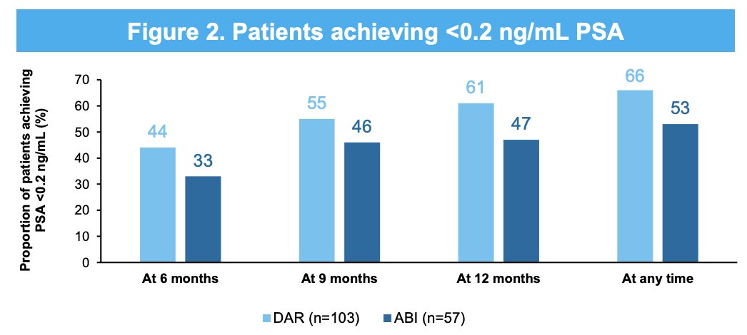 ESMO 2025: ARAAT: Real-World PSA Response with Darolutamide or ...