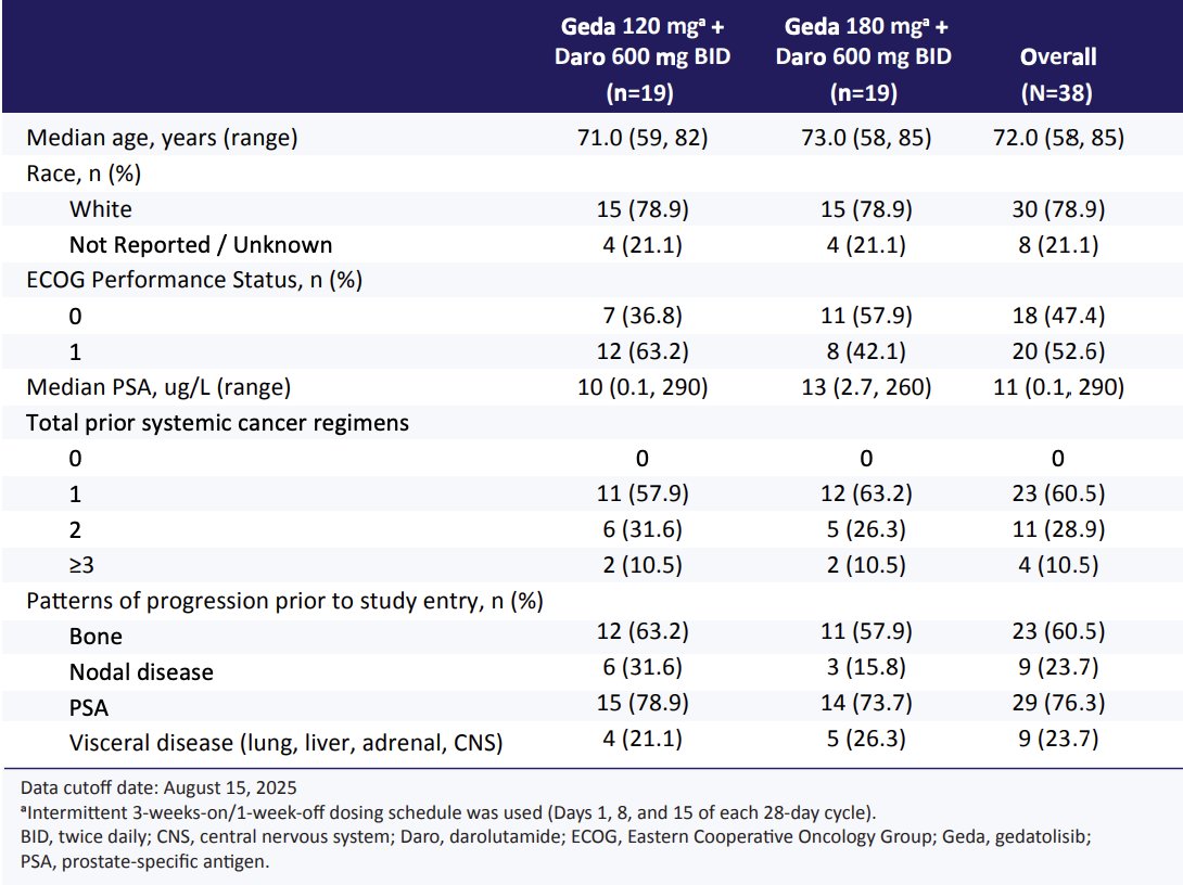 ESMO 2025: CELC-G-201: Phase 1/2 Study of Gedatolisib in Combination ...
