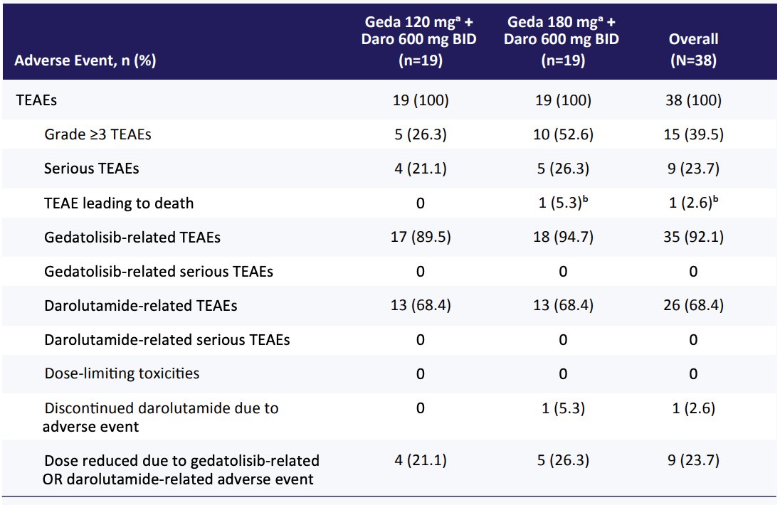 ESMO 2025: CELC-G-201: Phase 1/2 Study of Gedatolisib in Combination ...