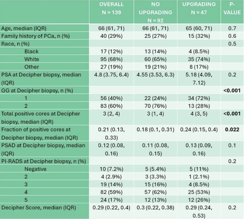ESMO 2025: Predictive Value of Decipher and MRI for Upgrading of ...