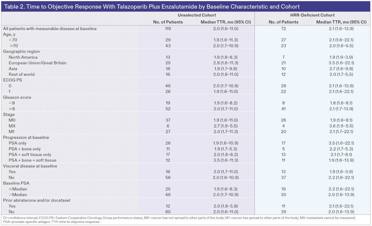 ESMO 2025: Time to Response with Talazoparib + Enzalutamide in Patients ...