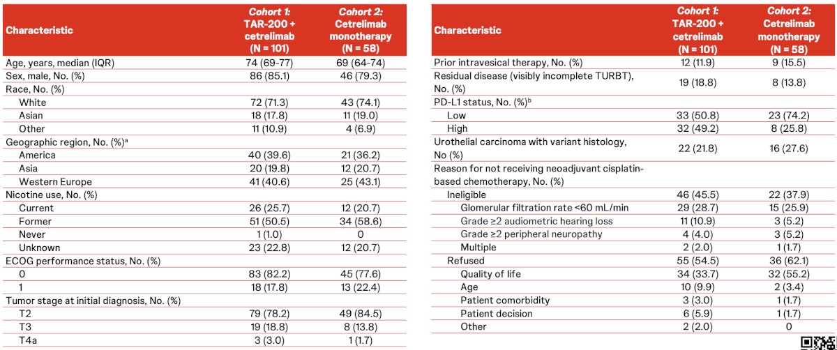 ESMO 2025: Neoadjuvant Gemcitabine Intravesical System (TAR-200 ...