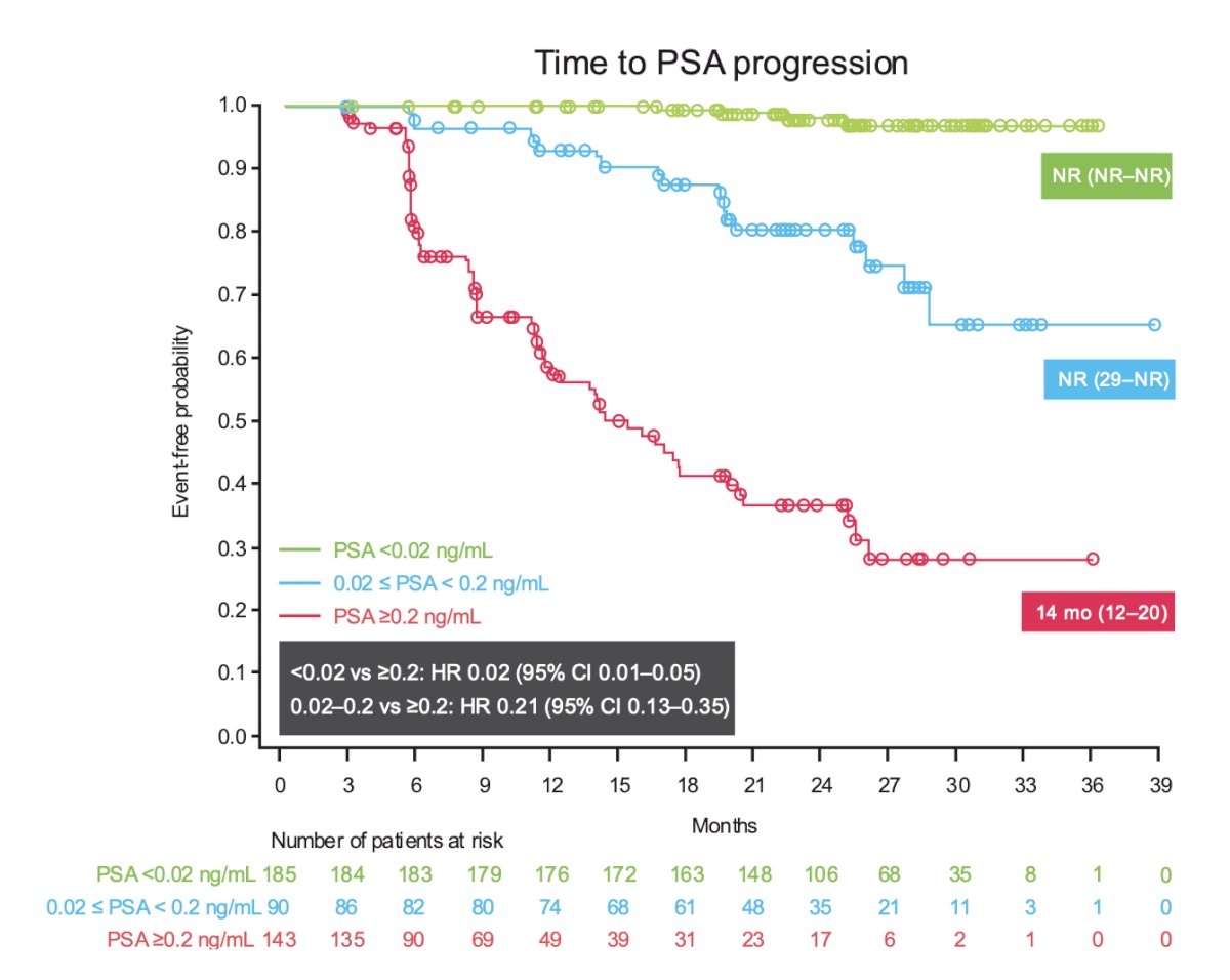 WSAUA 2025: Ultra-Low PSA Response in ARANOTE Correlates with Improved ...