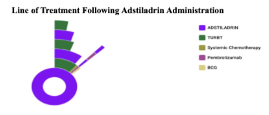 WSAUA 2025: Real-World Utilization of Adstiladrin in Patients with BCG ...
