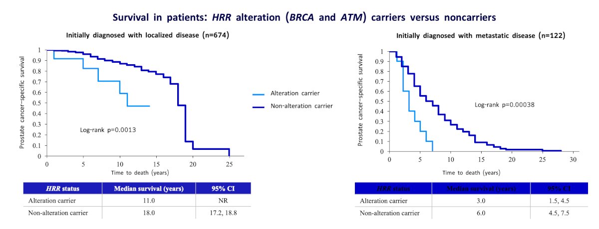 Precision in Prostate Cancer: Germline vs Somatic Testing and Treatment ...