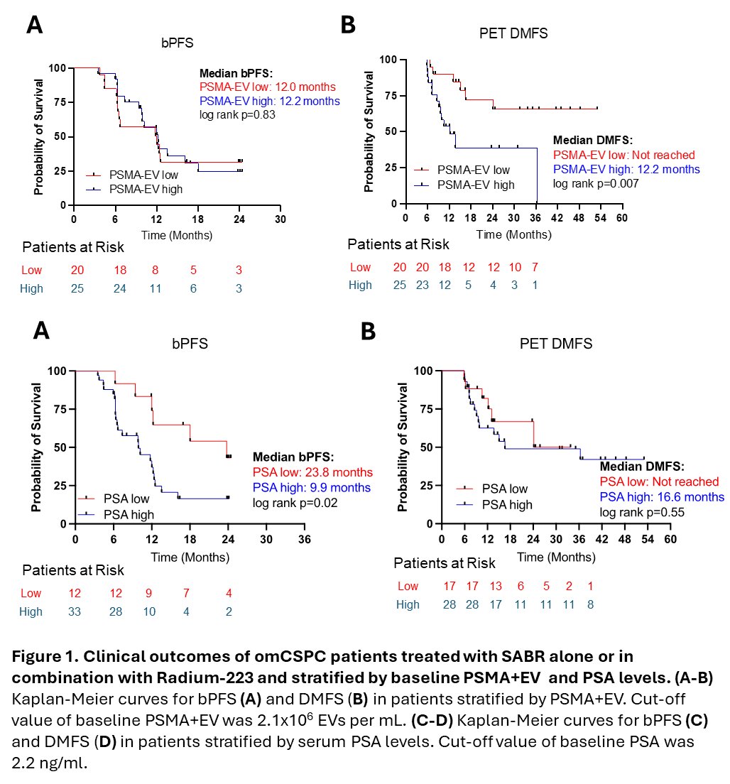 SUO 2025: Pre-Radiotherapy Tumor Extracellular Vesicles for Risk ...
