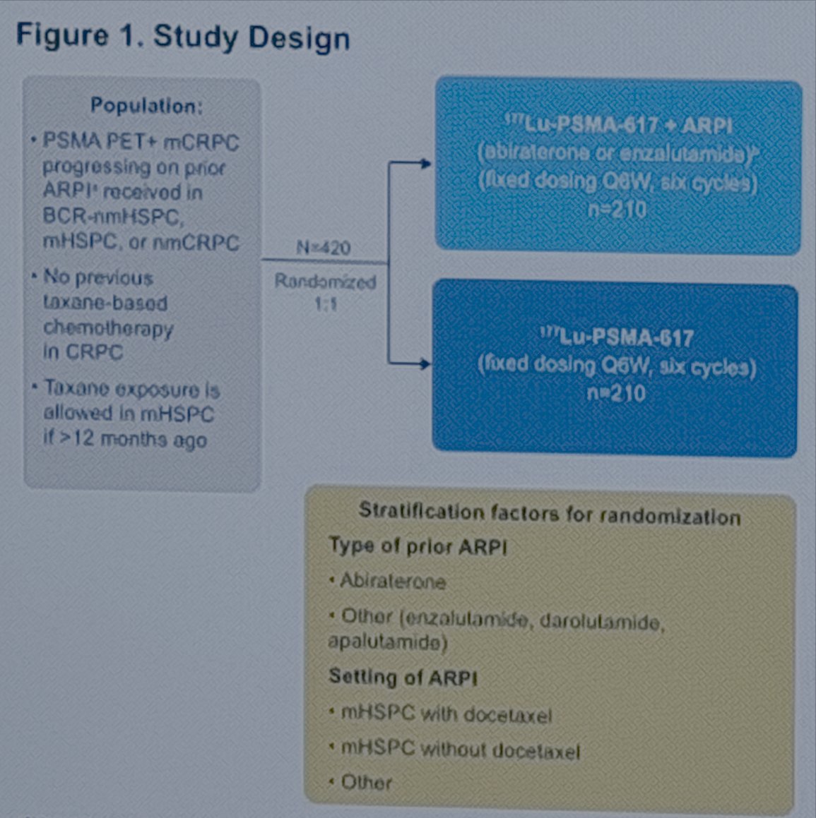 SUO 2025: PSMAndARPI: Phase II Study of 177Lu-PSMA-617 Plus Androgen ...