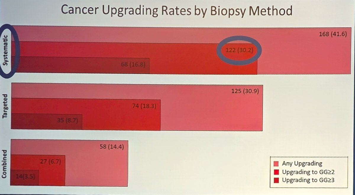 SUO 2025: Reducing Over Detection in Prostate Cancer: The Case for ...