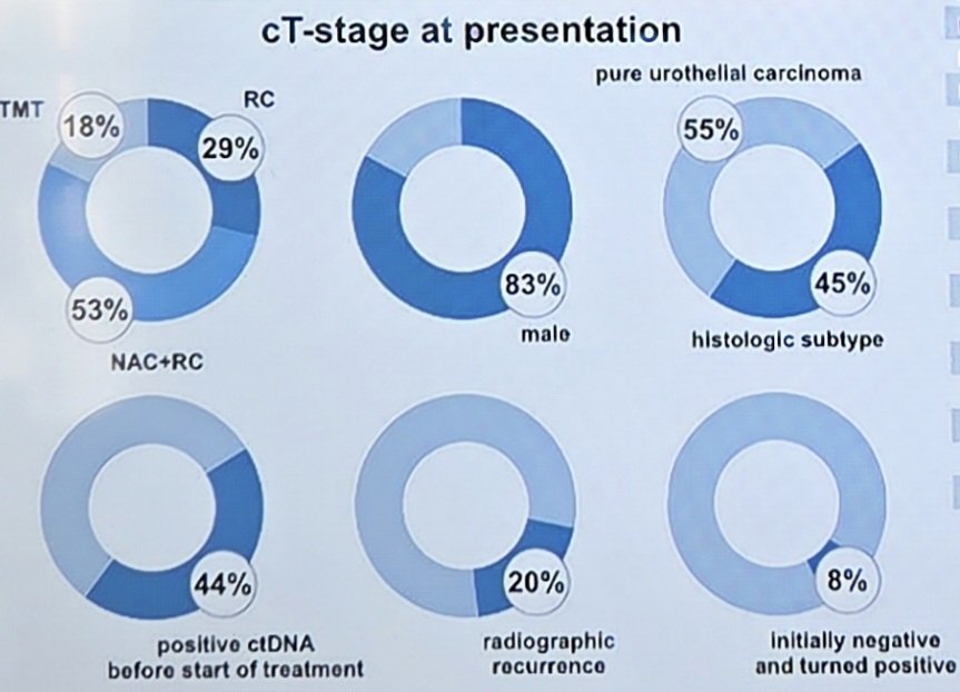 SUO 2025: Genomic Drivers of ctDNA Detection and their Prognostic ...