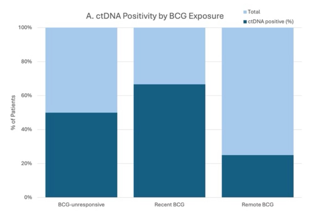 SUO 2025: Role of ctDNA Testing in BCG-Exposed Non-Muscle-Invasive ...