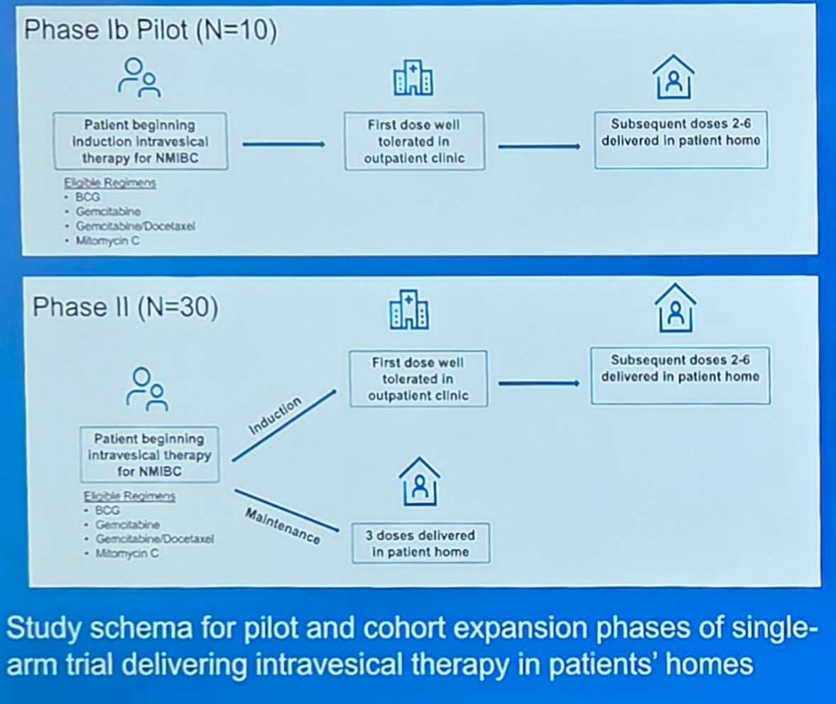 SUO 2025: Trials in Progress - In-home iNtraVesIcal ThErapy (INVITE ...