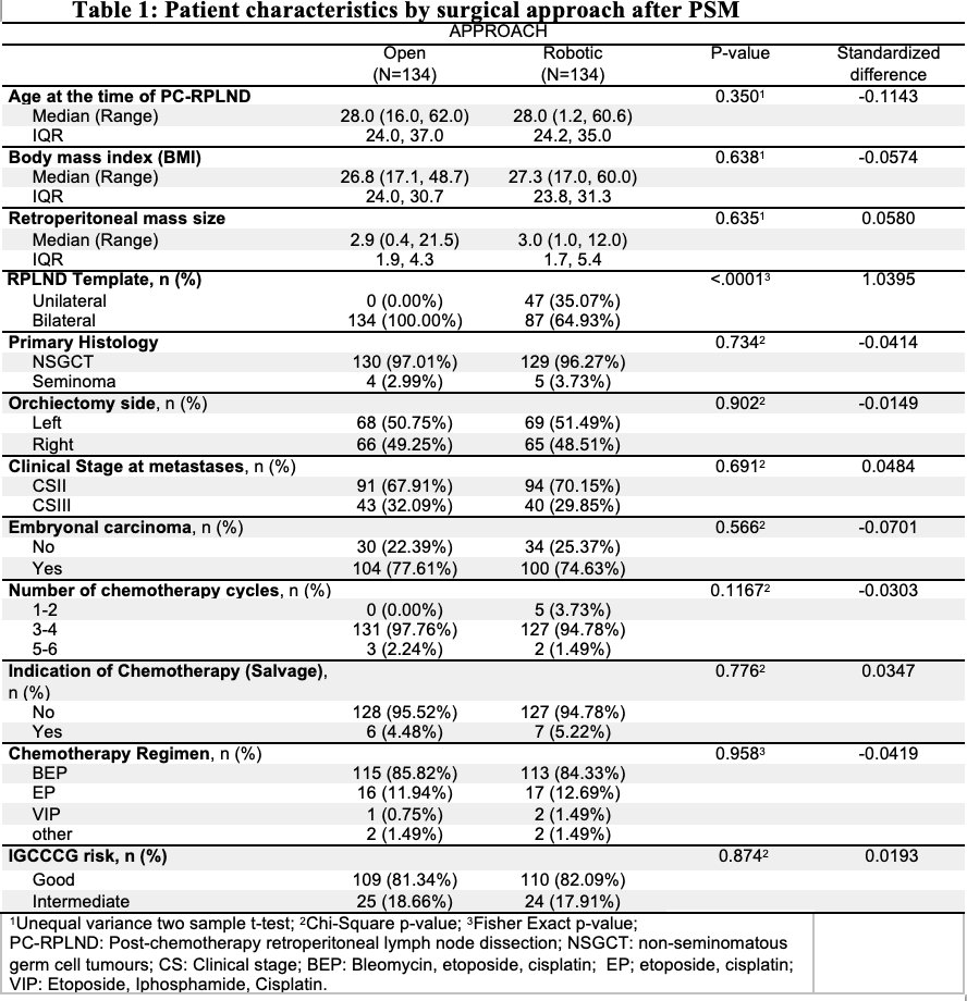 SUO 2025: Open versus Robotic Post-Chemotherapy Retroperitoneal Lymph ...