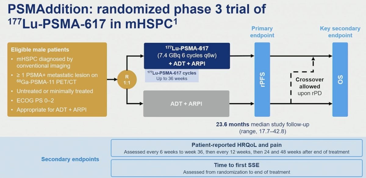 ASCO GU 2026: HRQoL, Pain, and Symptomatic Skeletal Events in the Phase ...
