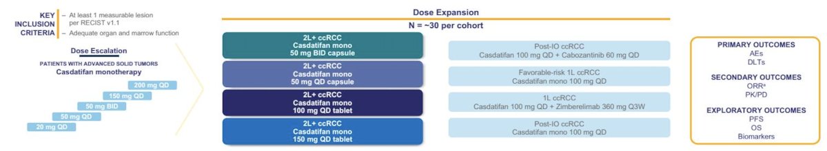 ASCO GU 2026: Activity and Biomarker Analyses with Casdatifan, a Next ...