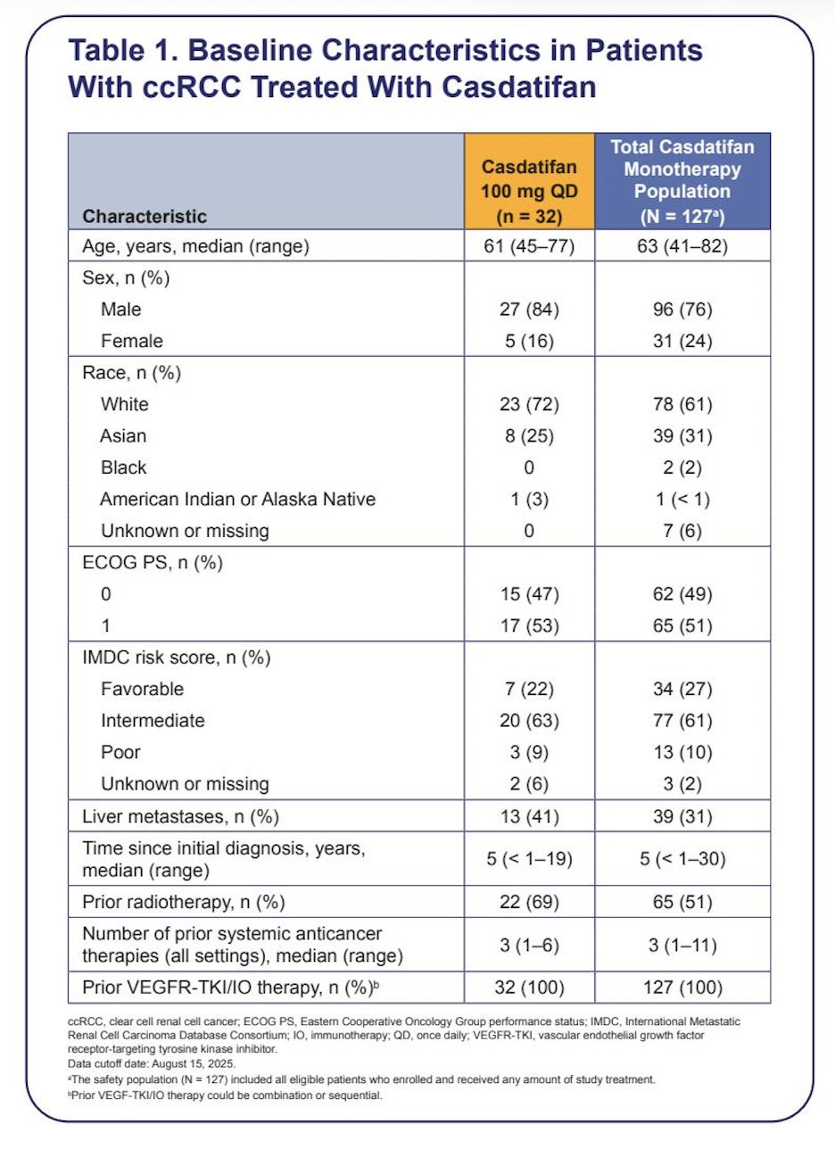 ASCO GU 2026: Activity and Biomarker Analyses with Casdatifan, a Next ...