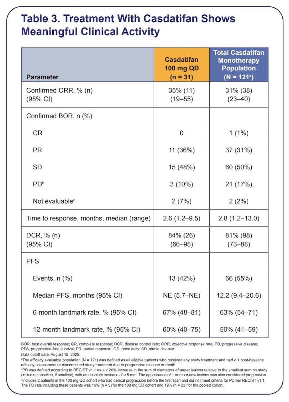 ASCO GU 2026: Activity and Biomarker Analyses with Casdatifan, a Next ...