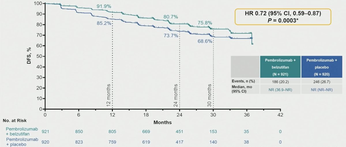 ASCO GU 2026: Adjuvant Pembrolizumab + Belzutifan versus Pembrolizumab ...